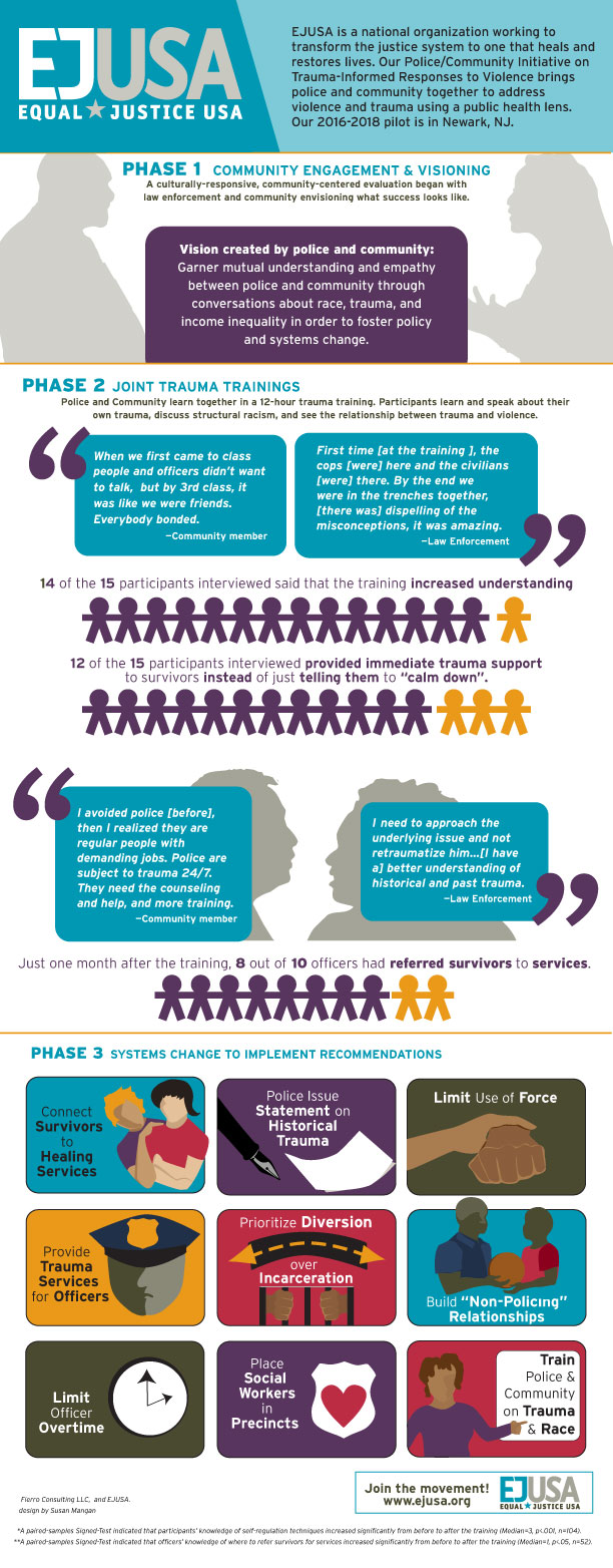 Infographic: Findings from year one of EJUSA's Police/Community ...